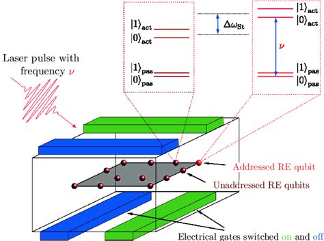 Sketch Of Our Re Qubit Setup With A Qubit Spacing Of Order 10 Nm The