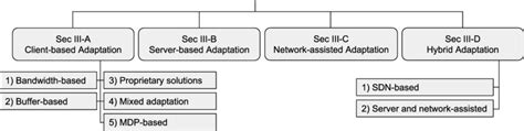 has adaptation scheme classification download scientific diagram