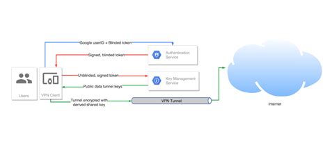Can You Trust Google S VPN Service With Your Private Data