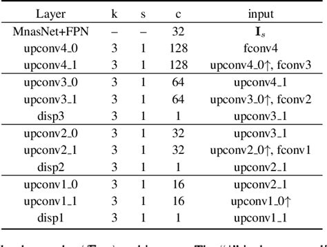 Table 9 From Multiplane Nerf Supervised Disentanglement Of Depth And Camera Pose From Videos