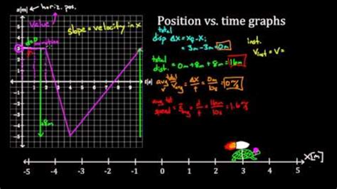 Velocity Time Graph And Position Time Graphs Physicslab Constant