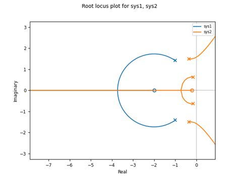 Plotting Data — Python Control Systems Library 0101 Documentation
