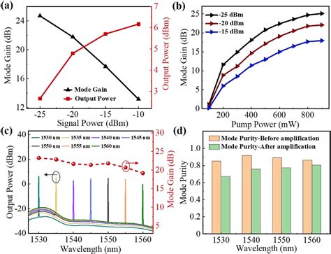 Figure 11 From Generation And Amplification Of Third Order Orbital Angular Momentum Modes In A