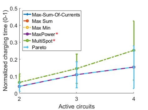 comparison between the solutions generated by the proposed algorithms