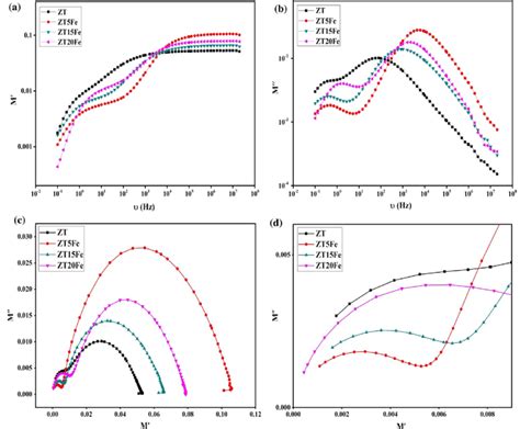 A The Real Dielectric Modulus M′ And B The Imaginary Dielectric Download Scientific Diagram