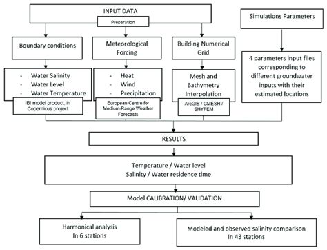 Framework Methodology Download Scientific Diagram