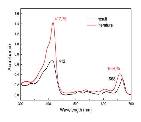 Absorption Spectra Of Chlorophyll A Download Scientific Diagram