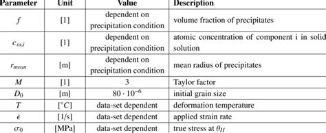 2 Data Set Dependent Parameters Download Table