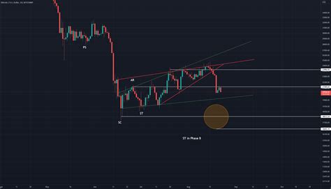 Wyckoff Accumulation Phase Of A Lifetime For Bitstamp Btcusd By
