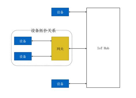【阿里云生活物联网架构师专题 ⑦】阿里云物联网平台的网关 子设备理论协议说明，支持zigbeeble等没上云能力的设备；物联网设备管理平台 子设备 Csdn博客