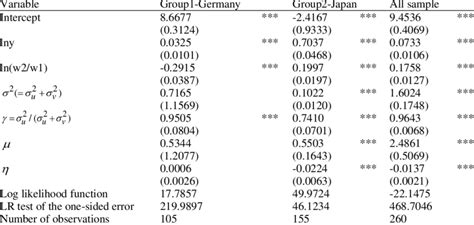 Parameter Estimates Of The Cobb Douglas Cost Frontiers Download Table