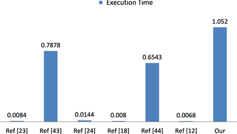 Execution Time In Milliseconds Download Scientific Diagram