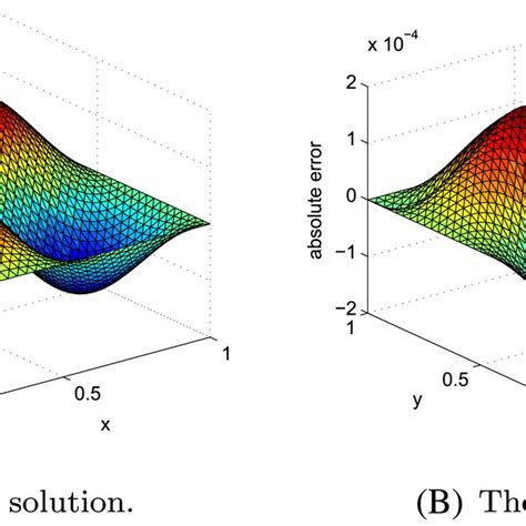 The Finite Element Solution A And Numerical Errors B Where Download Scientific Diagram