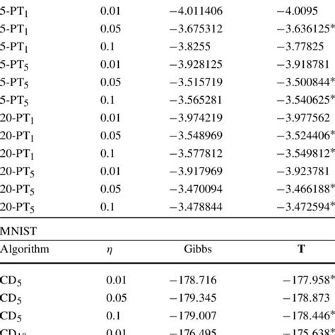Median Maximum Log Likelihood Values On Bars And Stripes Top And