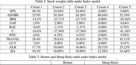 Table 2 From Comparison Of The Markowitz And Single Index Model In