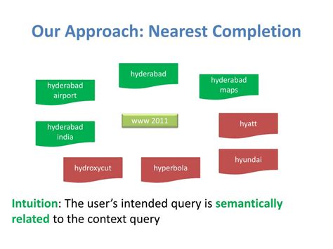 ppt context sensitive query auto completion powerpoint presentation