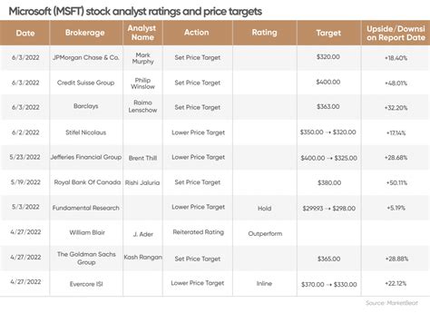 Microsoft Stock Forecast Unanimous ‘buy For Msft