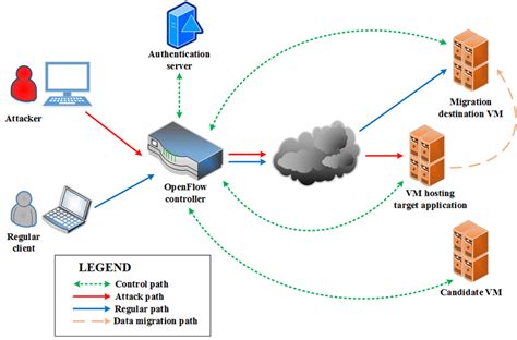 Proposed Mtd Based Vm Migration Technique Against Dos Attacks