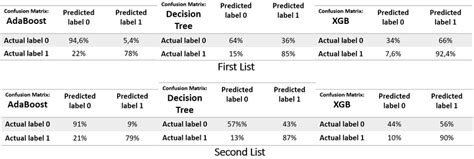 Confusion Matrices Of The Two Lists Download Scientific Diagram