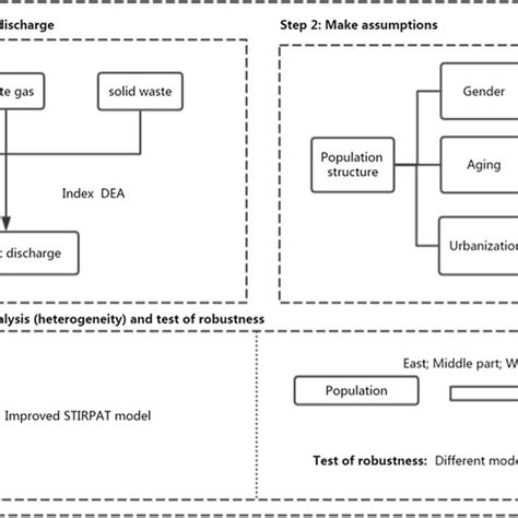 Framework For Modeling The Effect Of Population Structure On Pollutant