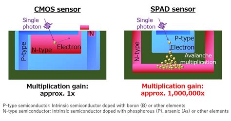 Canon Announces The Worlds First 1mb Photon Counting Sensor Tag Name