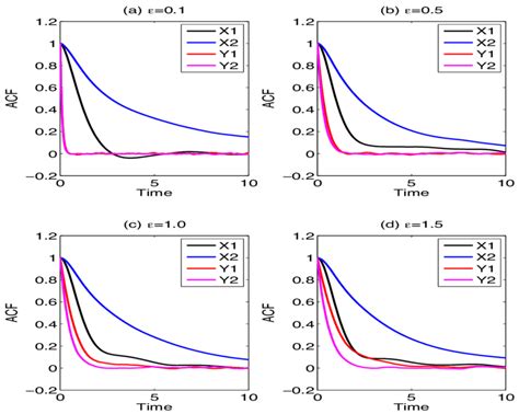 Autocorrelation Functions Of The Model Variables For Eq 61 Panels