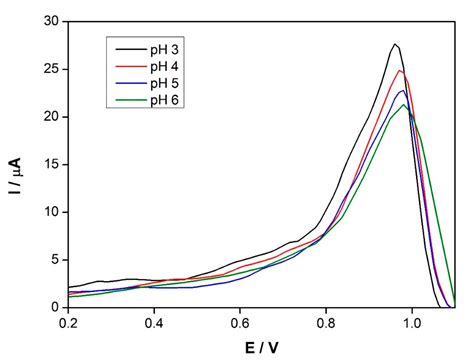 Development Of An Electrochemical Sensor Conjugated With Molecularly Imprinted Polymers For The