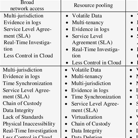 Cloud Computing Characteristics And Digital Forensic Steps Cloud Download Table