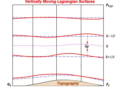 Schematic Diagram Showing The Vertical Lagrangian Surfaces The Thick