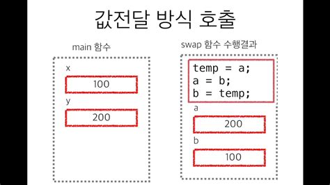 161 값 전달방식 호출call By Value 널널한 교수의 기초 C언어 Ft C 코딩 Youtube
