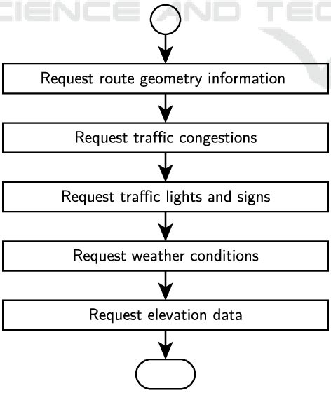 Flow Chart Of Route Generating Algorithm The Input Data Are Starting Download Scientific