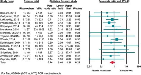 Forest Plot Of Major Bleeding Events Download Scientific Diagram