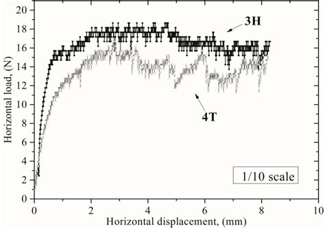Relationships Between Pull Force And Horizontal Displacement Download
