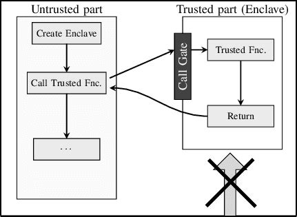 How To Use Intel SGX To Execute Code In Trusted Execution Environment Talentica Com