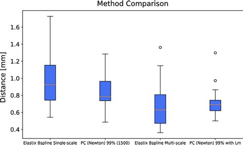 A Comparison Of The Built Registration Models With A State Of The Art