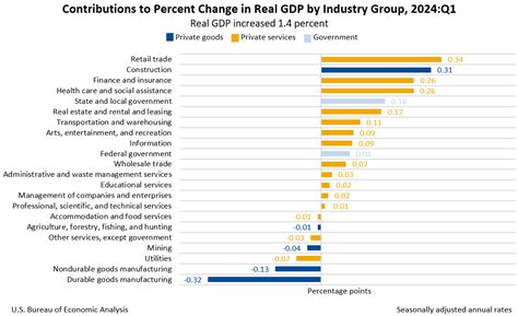 Gross Domestic Product Third Estimate Corporate Profits Revised