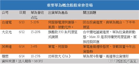 華為事件紛擾／台達電、大立光下一步怎麼走 股東會釋展望 Ettoday財經雲 Ettoday新聞雲