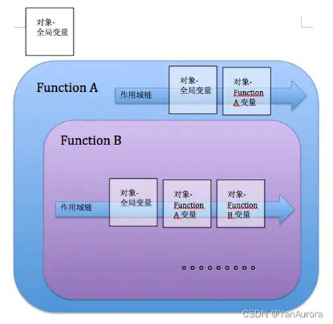 深入理解javascript中的闭包与作用域链 Csdn博客