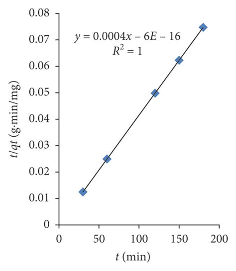Linear Plots Of A Pseudo First Order And B Pseudo Second Order For