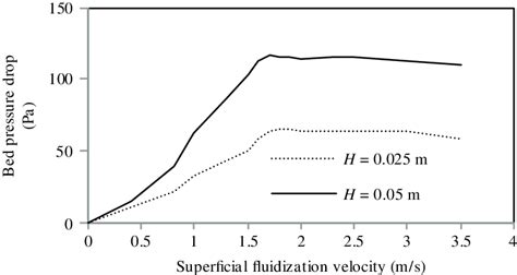 Fluidization Characteristic Curves Of The Rough Rice At Stagnant Bed