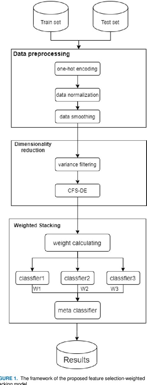 Figure 2 From A Hybrid Intrusion Detection System Based On Feature
