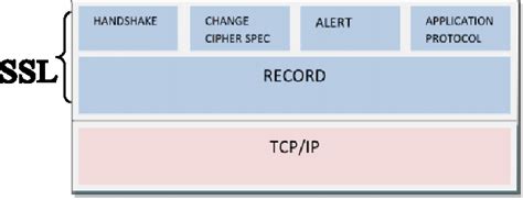 Figure 1 From Improving The Secure Socket Layer By Modifying The Rsa