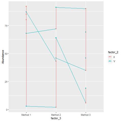 R Connecting Points From Different Groups In A Categorical X Axis