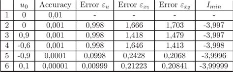 Table 1 From Numerical Solution Of Optimal Control Problems By The