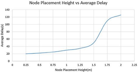 Node Placement Height Vs Average Delay Download Scientific Diagram
