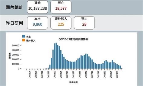 本土武肺9860連6天低於萬例 流感再添3重症 生活 自由時報電子報