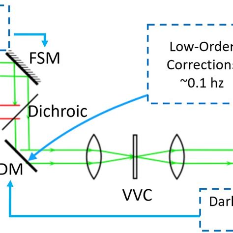 The Cdeep Wfsc Control System Layout Includes A High Rate Fsm A Download Scientific Diagram