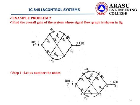 Signal Flow Graphs Pptx