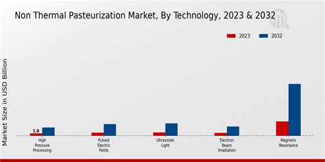 Non Thermal Pasteurization Market Size Growth Trends 2034