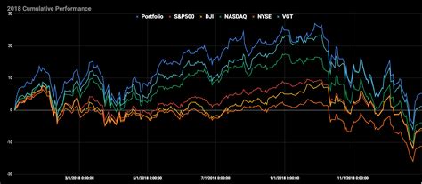 Data Visualization OC I Charted My First Full Year Of Investing Compared Against Various